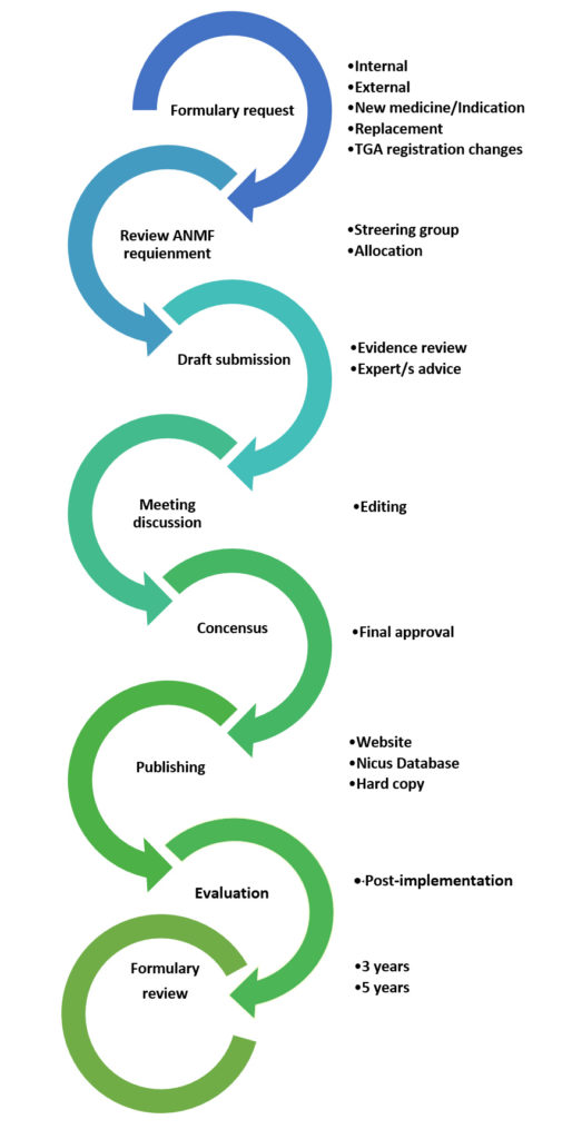 ANMF Procedure Framework - ANMF - Australasian Neonatal Medicines Formulary
